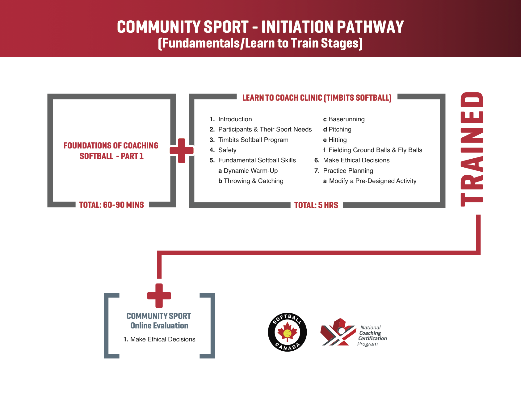 Learn to Coach – Softball Ontario