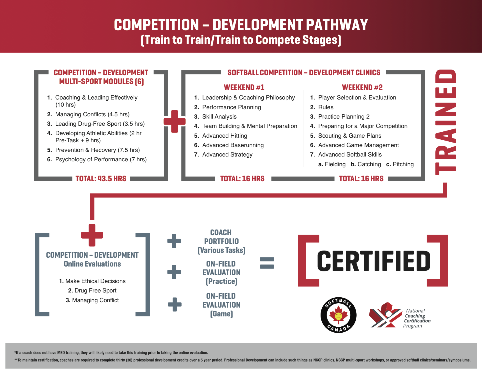 Competition-Development Clinic – Softball Ontario