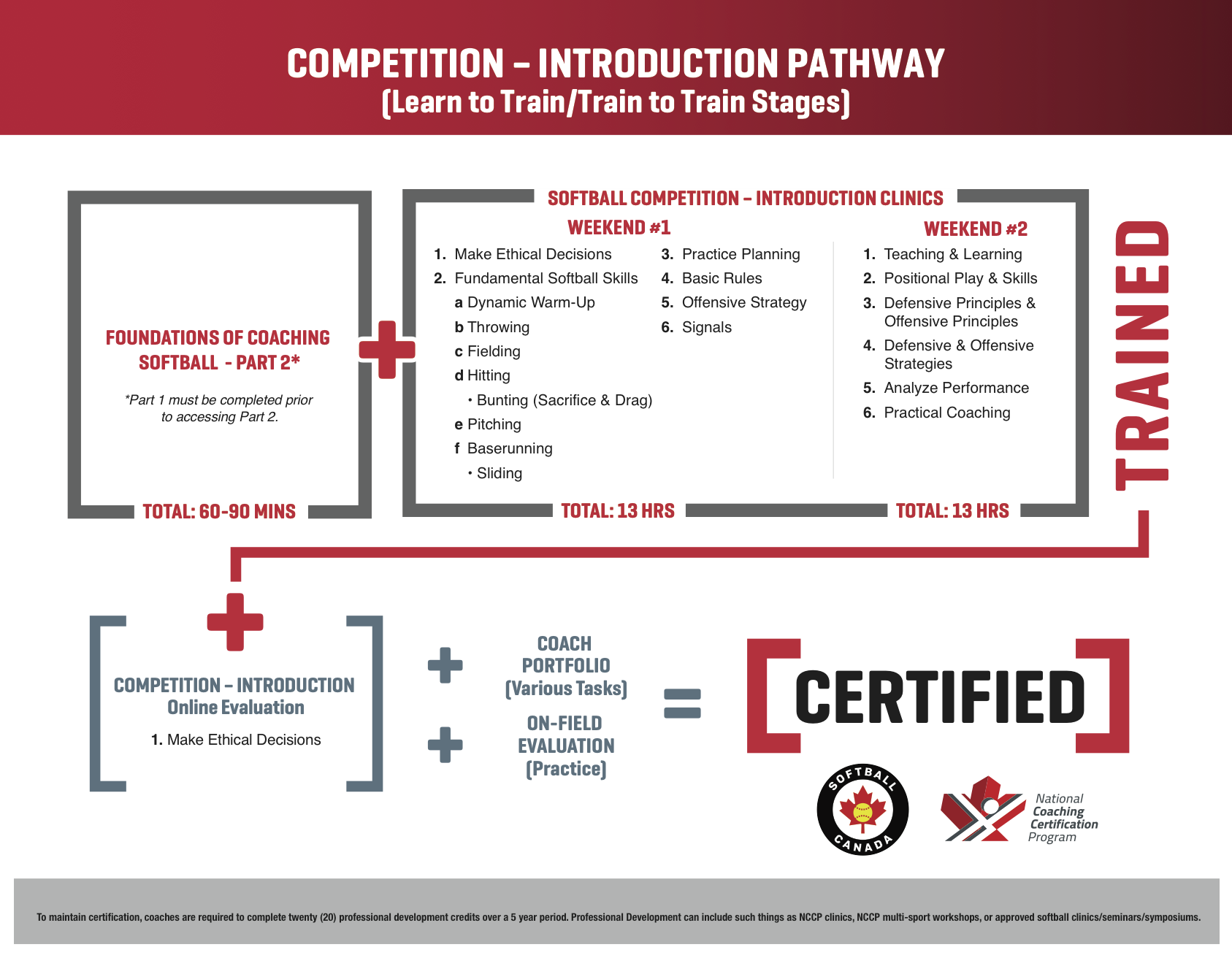 Competition-Introduction Clinic – Softball Ontario